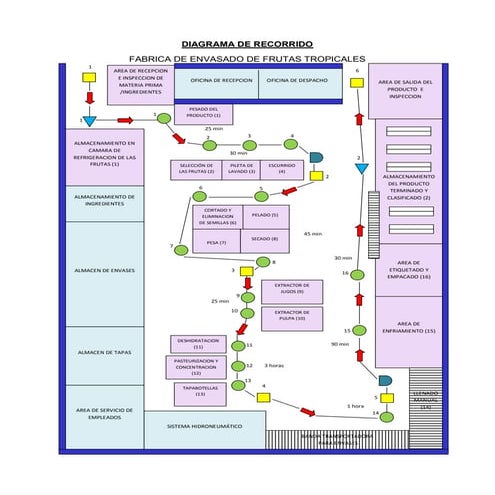 Normas ASME para Diagramas de Proceso | PDF