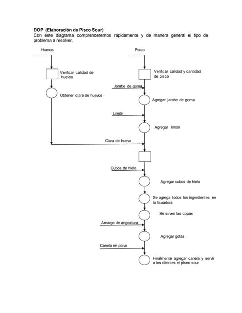 SimbologÍa de diagramas de flujo, ASME, ANSI, ISO, DIN,DO, DIF. | PDF