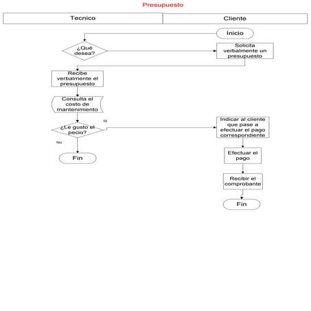 Diagramas de atención presencial | PDF | Computing | Technology & Computing