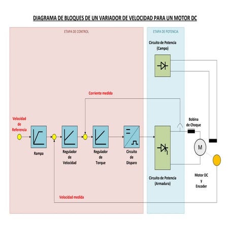 diagrama de un variador de velocidad para un motor DC | PDF
