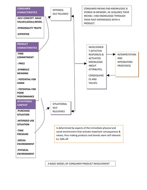 Consumer behaviour Diagram consumer involvement and decision making model | PDF