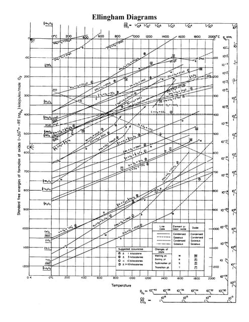 Ellingham diagram | PDF | Chemistry | Science