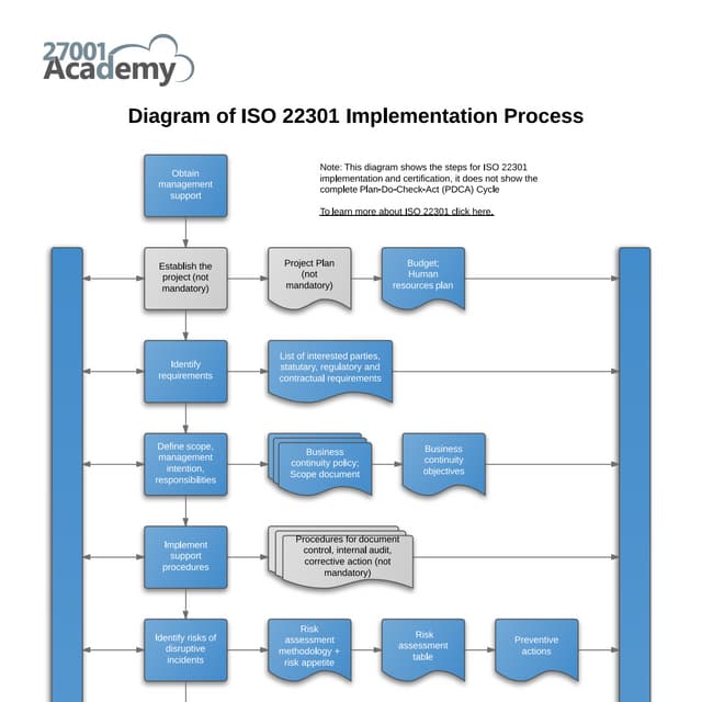 Diagram of iso_22301_implementation_process_en | PDF