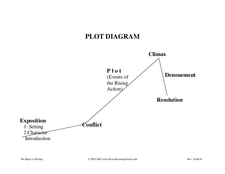 Diagram plot of ss and