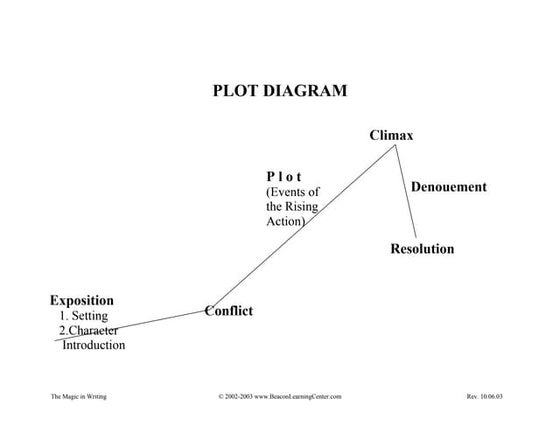 Plot diagram ejpv | PPT