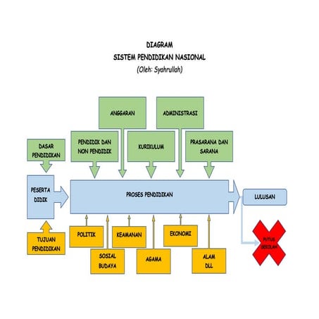 Diagram Sistem Pendidikan Nasional dalam perkembangan pendidikan di ...