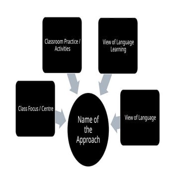 Diagrams of Teaching Approaches main features.pptx