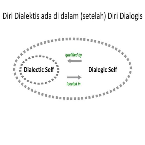 Dialogic self and dialectic self | PPT