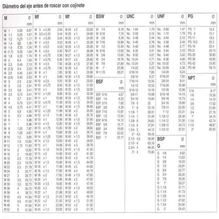 Tabla de Equivalencias (Brocas) | PDF