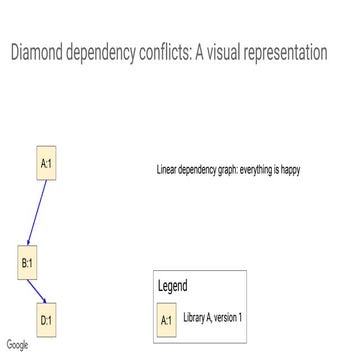 Diamond dependency conflicts a visual representation | PPT | Free Download