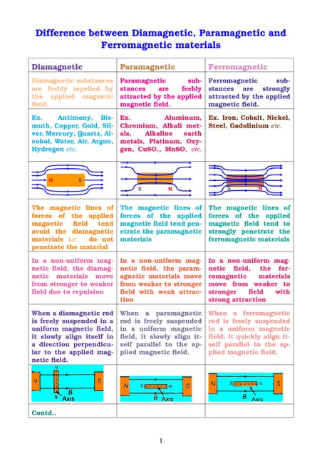 Project magnetic susceptibility of magnetic materials | PDF