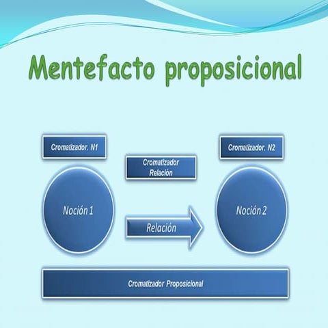 Diapositivas mentefactos proposicionales terminadas | PPTX