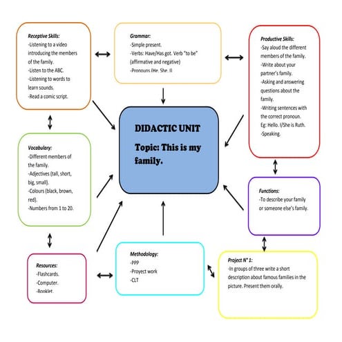 Didactic unit (cuadro) | DOCX