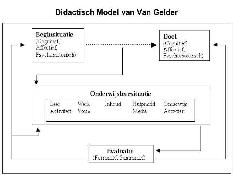 Didactisch Model Van Gelder