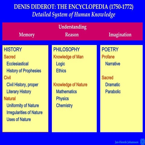 Evolution of Human Knowledge | PDF