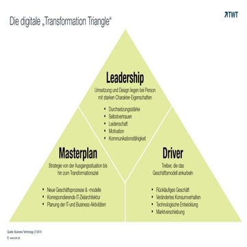 Die digitale "Transformation Triangle" | PPT