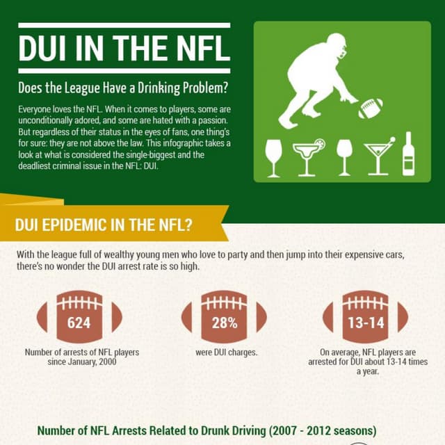DUI in the NFL: Does the League Have a Drinking Problem? | PDF