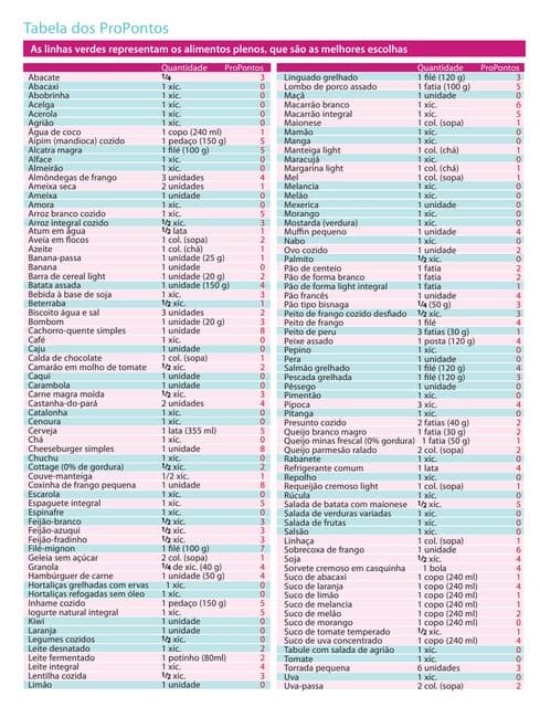 Tabela de calorias dos alimentos | PDF
