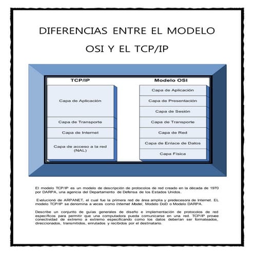 Diferencias entre modelo osi y el tcpiip | DOCX