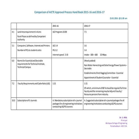 Difference Between Aicte Reg 2015 And 2016 Ppt
