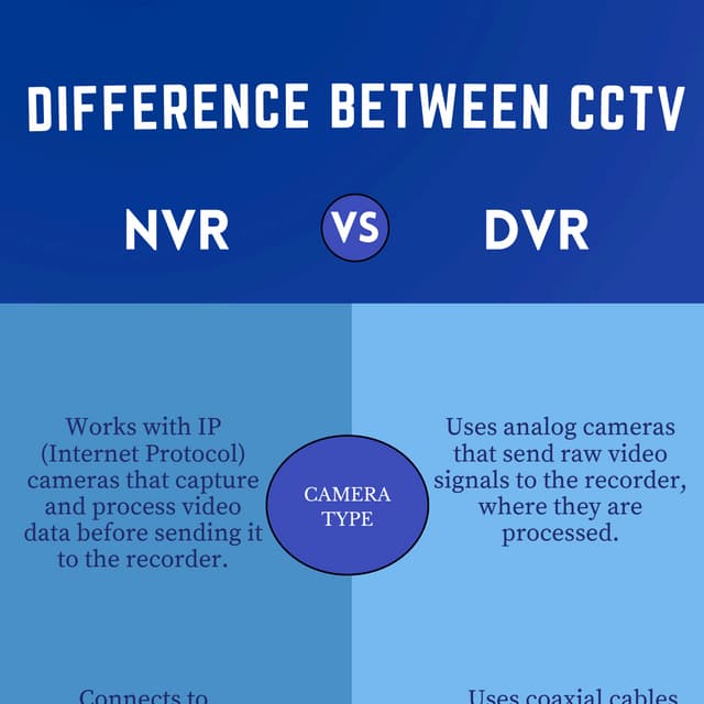 Difference Between CCTV NVR vs DVR Infographics | PDF