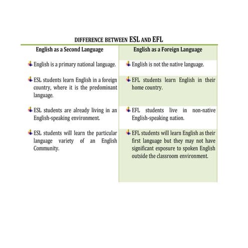 Difference between esl and efl | DOCX
