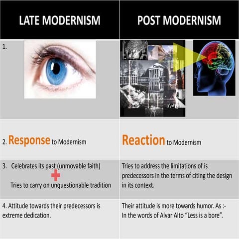 Difference between late modernism and post modernism | PPT