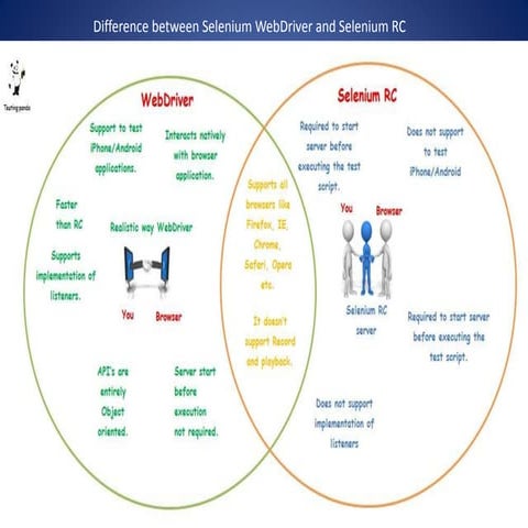 Difference Between Selenium Web Driver And Selenium Rc Ppt 3579