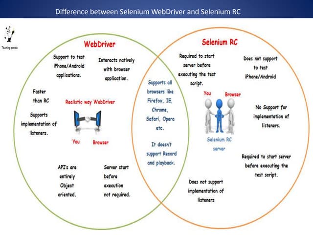 Selenium Webdriver Vs Rc Key Differences Ppt