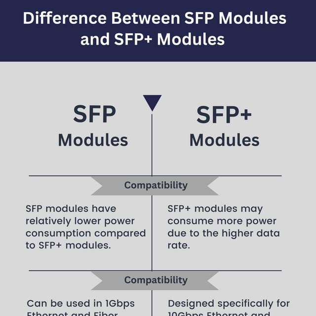 Difference Between SFP Modules and SFP+ Modules .pdf