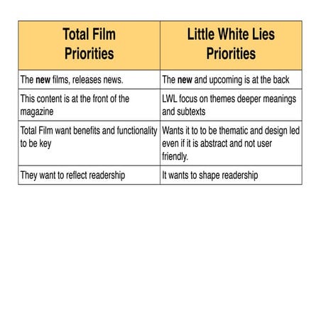 Difference in priortise | PDF