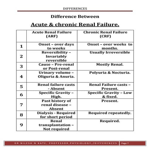Differences acute renal failure vs chronic renal failure | PDF