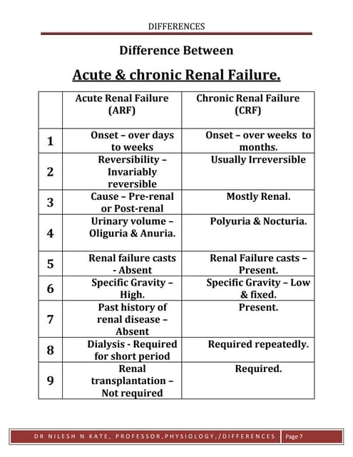 Acute and chronic renal failuree | PPT