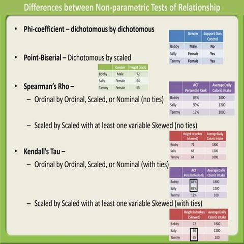 Differences between non parametric tests of relationship | PPT