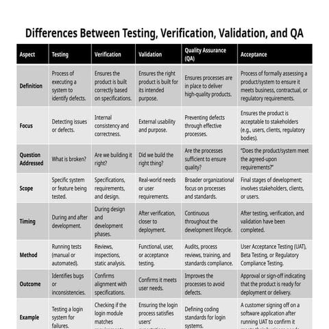 Differences_Between_Testing_Verification_Validation_QA.pptx