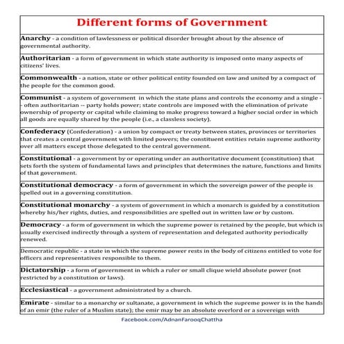 Different forms of Government | PDF | Civic affairs | Politics