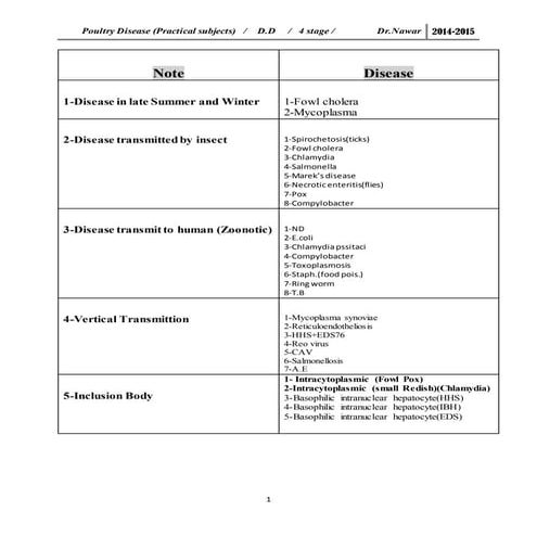 Differential diagnosis-note poultry | PDF