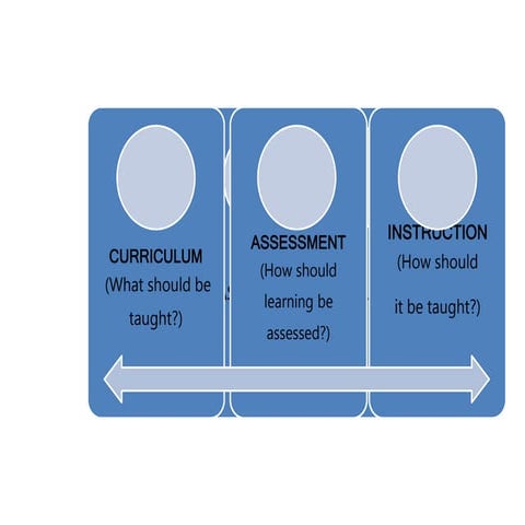 Differentiated instruction | PPT