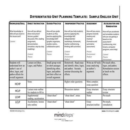 Differentiation sample english unit plan | PPT