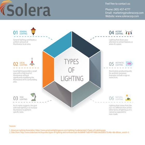 Different types of lighting infographic. | PPT
