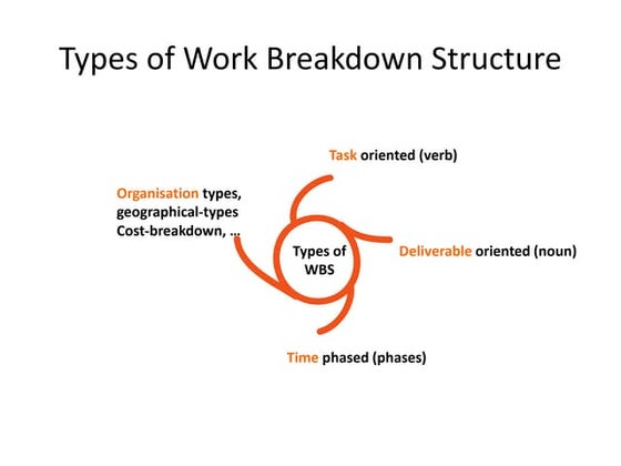 Work breakdown structure ppt | PPTX | Human Resources | Business