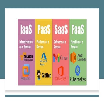 Diff SAAS vs PAAS vs IAAS vs FAAS | PPT