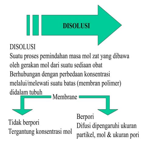 Uji Disolusi | PPT