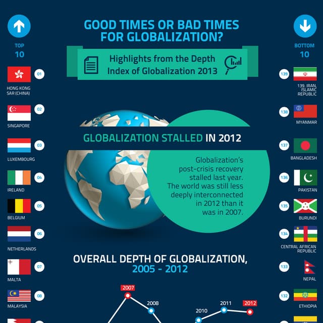 Good Times or Bad Times for Globalization? Highlights from the Depth ...