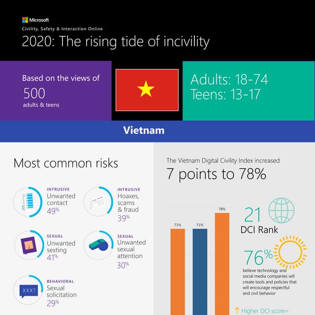 Digital civility-2020-infographic-vietnam | PDF