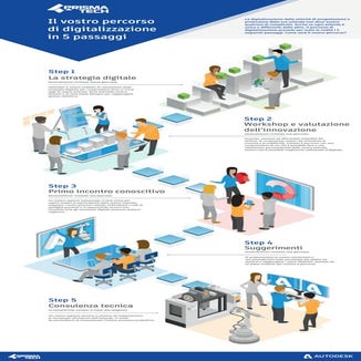 Il percorso di digitalizzazione | PDF