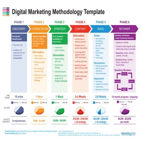 Digital Marketing Methodology Template (2017) | PPT