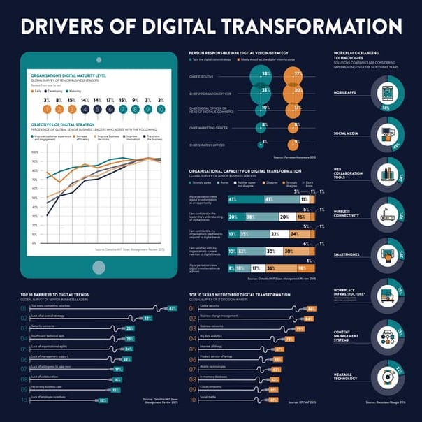 Drivers of digital transformation.. infographic Raconteur | PDF