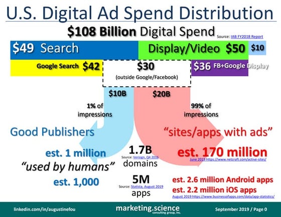 Four types of digital ad spend updated august 2020 | PPT