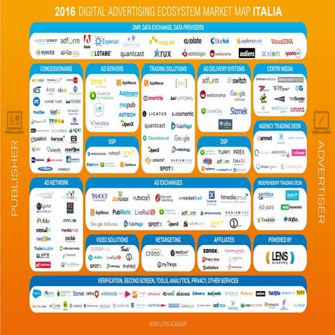 Digital advertising ecosystem market map Italy 2016 | PPT